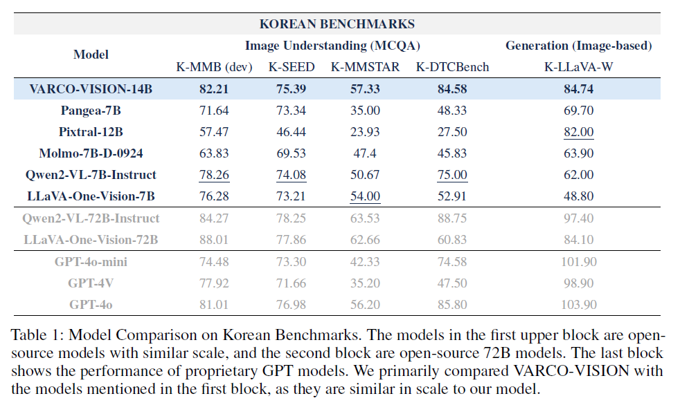 VARCO-VISION: 동급 오픈소스 VLM 모델 중 한국어 1위